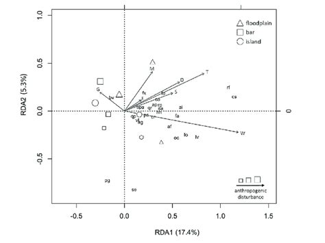Rda Ordination Biplot Of The Observations On 234 Plots Arrows Download Scientific Diagram
