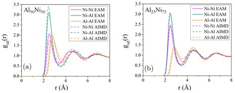 Partial Pair Correlation Functions For Al 50 Ni 50 A And Al 25 Ni 75