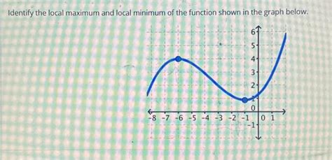 Solved Identify The Local Maximum And Local Minimum Of The Chegg Com