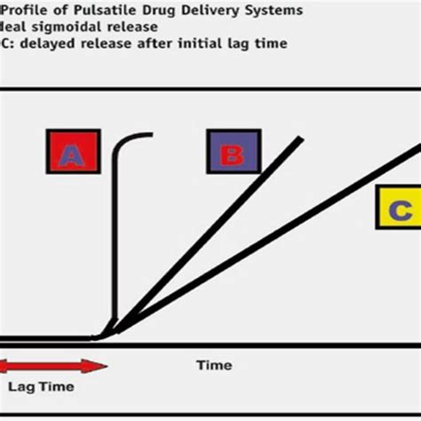 Drug Release Profile Of Pulsatile Drug Delivery Systems Download Scientific Diagram