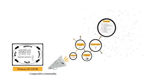 Process Of Copar By Maryam Aldubai On Prezi