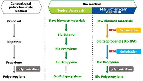 Mitsui Chemicals Groups Bio Polypropylene Adopted For Project
