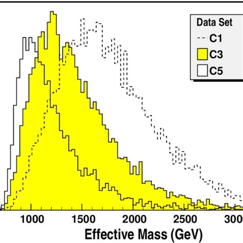 Effective Mass Distribution For Model Lines A And C The Effective Mass