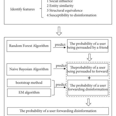 The Dfp Method For Predicting User Disinformation Forwarding Behavior