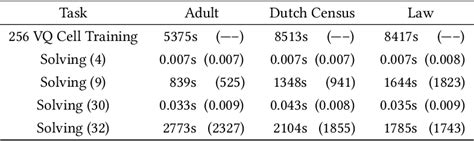 Table 4 From Balancing Fairness And Accuracy In Data Restricted Binary Classification Semantic