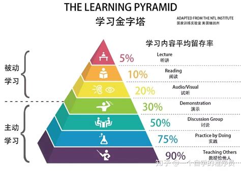 5知识学了就忘怎么办 知乎