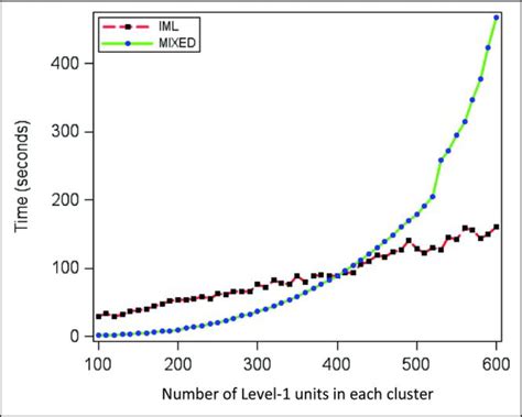 Computing Time From Proc Mixed And Proc Iml Interactive Matrix