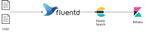 Kubernetes Sidecar Logging With Fluentd To Efk Devops Junction