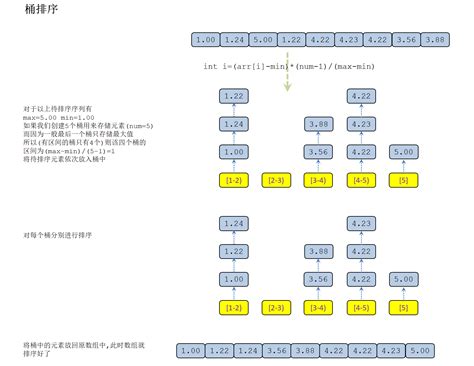 java 数组排序 计数排序、桶排序、基数排序 csdn博客