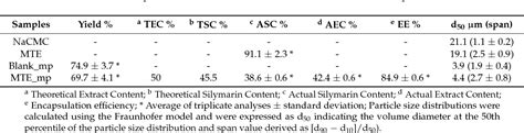 Table 1 From Application Of Spray Drying Particle Engineering To A High Functionality Low