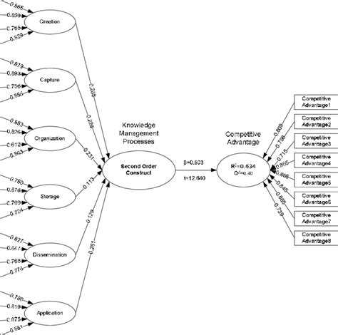 Factor Loadings And R Square Values Path Coefficients Model Quality