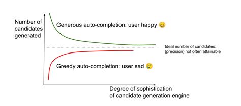 Contextual Suggestions For Sql Syntax