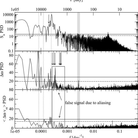 Wavelet Power Spectrum Of Daily Total Sunspot Number B Rotation Rate