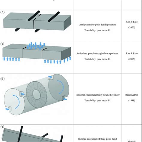 Schematic Representation Of Specimens Used For Mode Iii And Mixed Mode Download Scientific