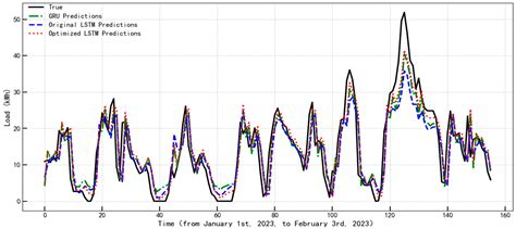 Electric Vehicle Charging Load Forecasting Method Based On Improved Long Short Term Memory Model