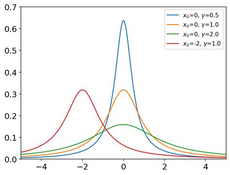 Python概率分布大全（含可视化）python 概率分布 Csdn博客