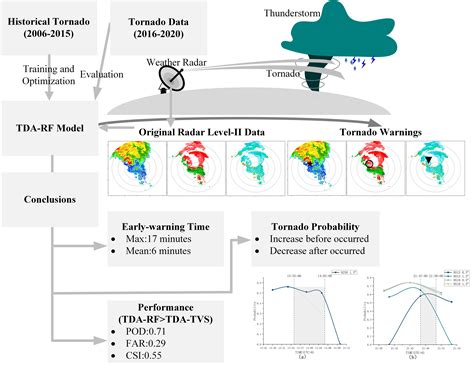 Application Of Random Forest Algorithm On Tornado Detection