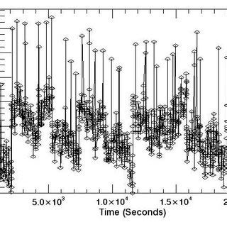 An Example Of A Pixel In The W HgCdTe Array Affected By Burst Noise In Download Scientific