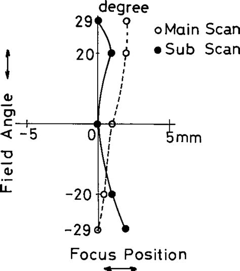 Figure 1 From Laser Scanning System Using A Rotationally Asymmetric Aspheric Surface Semantic