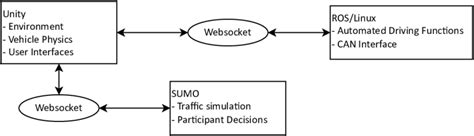 A Brief Overview Of Communication Between Unity Sumo And Ros Unity Download Scientific