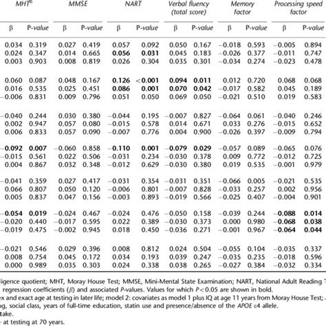 Associations Between Antioxidant And B Vitamin Intake From Diet And