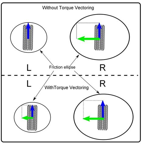 Pdf A Torque Vectoring Strategy For Improving The Performance Of A