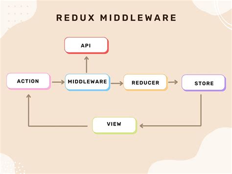 Renish Paghdar On Linkedin Redux Middleware Reduxthunk Reduxsaga Asynchronousoperations