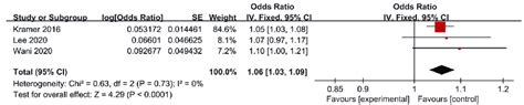 Forest Plot Of Incidence Of Chest Pain After Digestive Endoscopy In Download Scientific Diagram