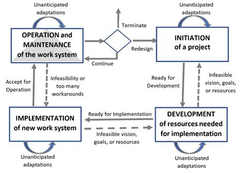 The Work System Life Cycle Model Download Scientific Diagram
