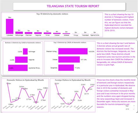 Sahil Mallick On Linkedin Dataanalytics Powerbi Project Datascience Forecast Telangana…