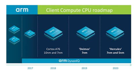 Arm Unveils Its PC CPU Roadmap Claims It Will Beat Intel Chips In Performance