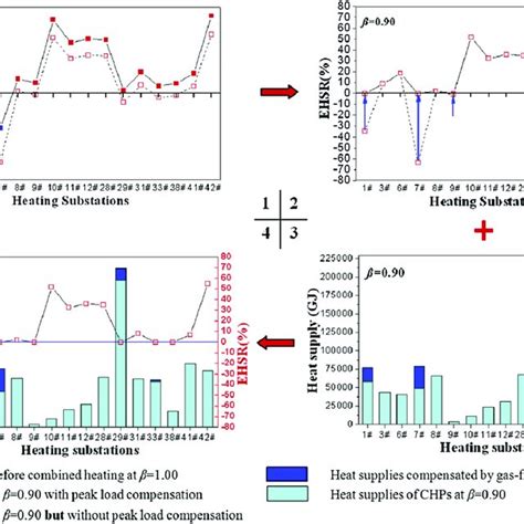 Ehsr Analysis Procedure And Result At B ¼ 090 Without And With Peak