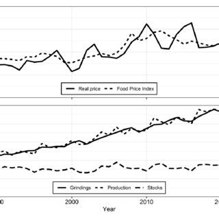 Historic International Cocoa Bean Prices And The General Food Price Download Scientific Diagram