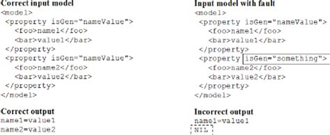 Example Of An Input Model Fault That Causes An Incorrect Output Download Scientific Diagram