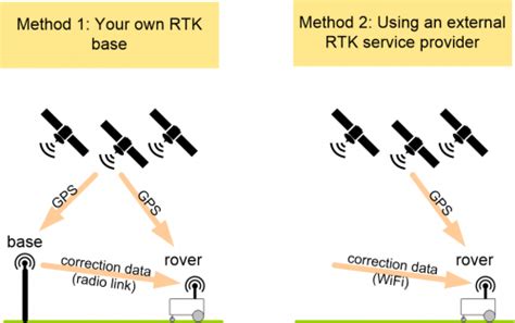Ardumower Gps Rtk System Für Das Mähen Ohne Begrenzungskabel