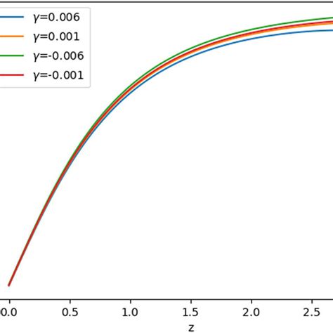 The Variation Of The Deceleration Parameter In Redshift Download Scientific Diagram