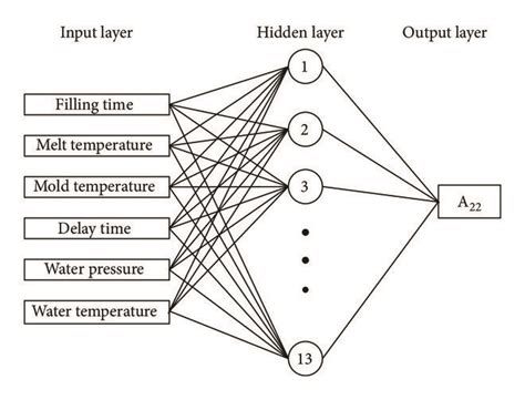 Topology Of Artificial Neural Network Download Scientific Diagram