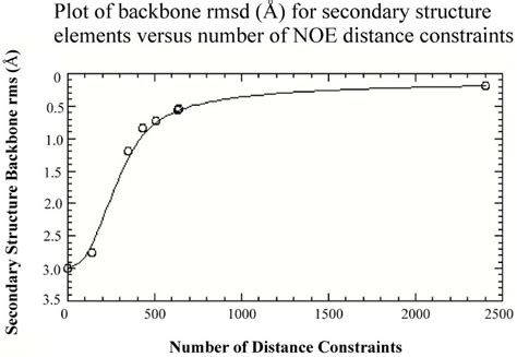 Unl Powers Group Nmr Structures From Minimal Nmr Constraints