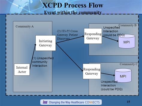 Healthcare Exchange Standards What Does The Saml Assertion Mean In A Xds Xca Query Retrieve