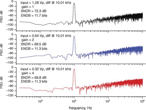 Simulation Results Of PG NS SAR ADC With Gains Of Download Scientific Diagram