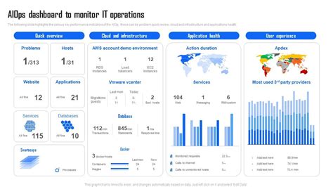 Aiops Dashboard To Monitor Industry Report Ai Implementation In It Operations Ppt Presentation