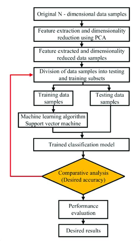 Svm Model Implementation Process Muzzammel And Raza 2020 Download