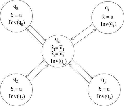 Simplified Model Of The Hybrid Control Automaton Download Scientific