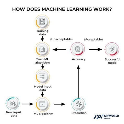 Appworld Infotech On Linkedin Machinelearning Deeplearning Ai