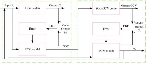 Schematic Of The Dual Extended Kalman Filter Dekf Based State Of Download Scientific Diagram