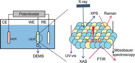 Schematic Diagram Of Some In Situ Characterization Techniques