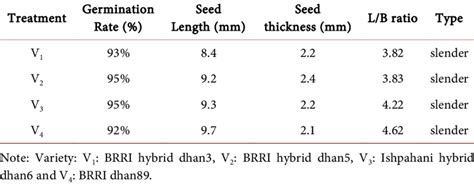 Physical Parameters And Germination Percentage Of The Varieties