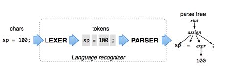 Antlr 4解析树监听器 Hopeful Nick