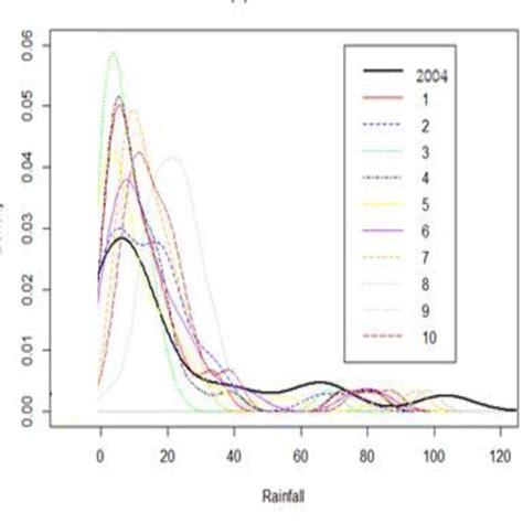 2 bayesian posterior predictive distributions with different priors