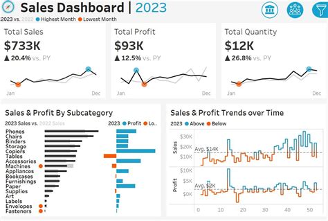 Datavisualization Tableau Dataanalytics Learningjourney Datascience Visualization